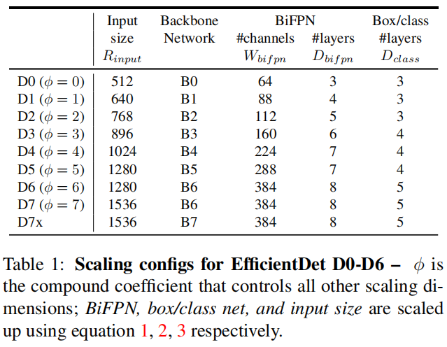 EfficientDet: Scalable and Efficient Object Detection 论文阅读 - 知乎