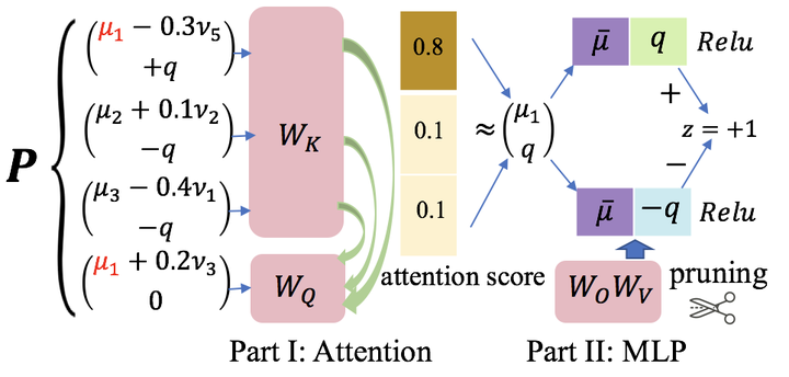 ICML 2024| 揭示非线形Transformer在上下文学习中学习和泛化的机制 - 知乎