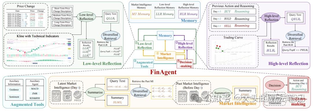 Paper Reading | FinAgent: 用于金融交易的多模态基础Agent - 知乎