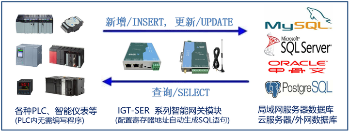 PLC与SQLServer/MySQL/PostgreSQL/Oracle数据库双向通讯解决方案 - 知乎