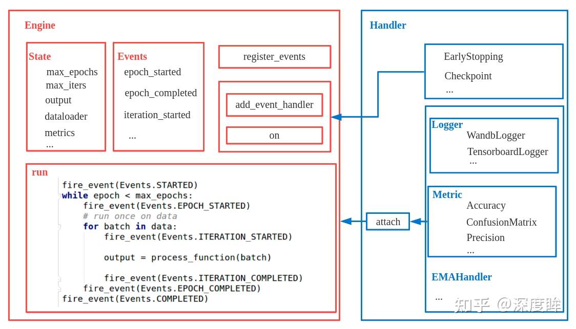 开辟新视野之高层训练框架 PyTorch-Ignite - 知乎