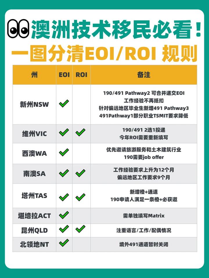 澳洲技术移民必看！一图分清EOI/ROI 规则 - 知乎