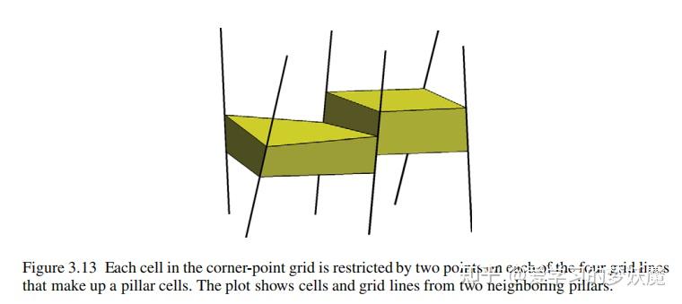 《An Introduction to Reservoir Simulation Using MATLAB GNU Octave》研读 (三 ...