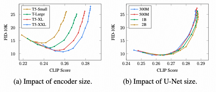 Imagen: Photorealistic Text-to-Image Diffusion Models with Deep ...