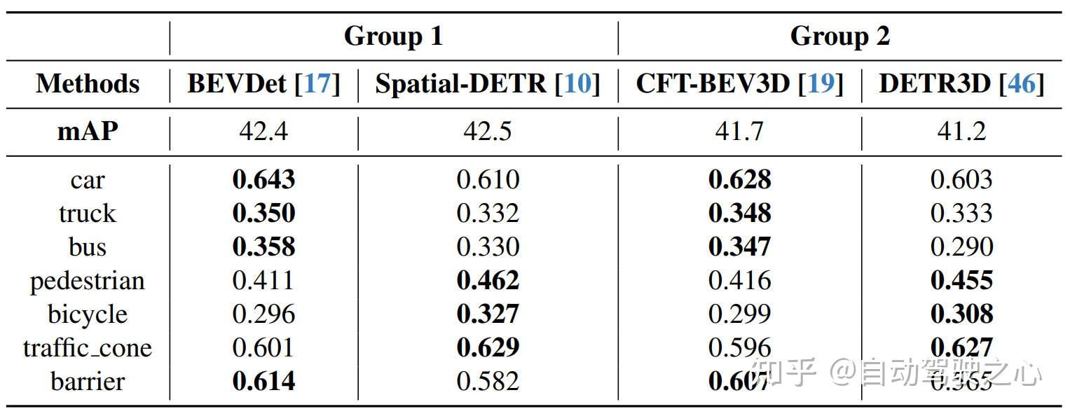 到了bev范式下双目3d 目标检测和multi-view 的bev 3d 目标检测的性能差距还大吗？ - 知乎