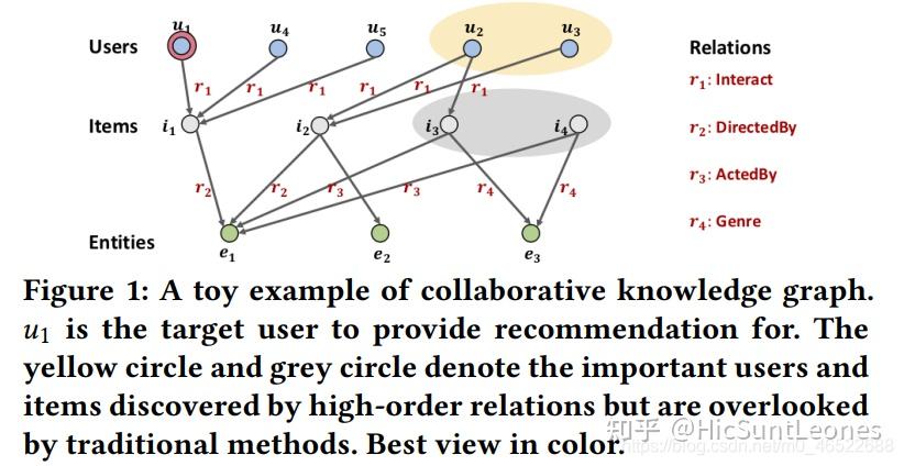 【论文笔记】KGAT：融合知识图谱的 CKG 表示 + 图注意力机制的推荐系统 - 知乎