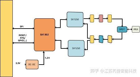 LoRa SX1302网关模组选型指南 - 知乎