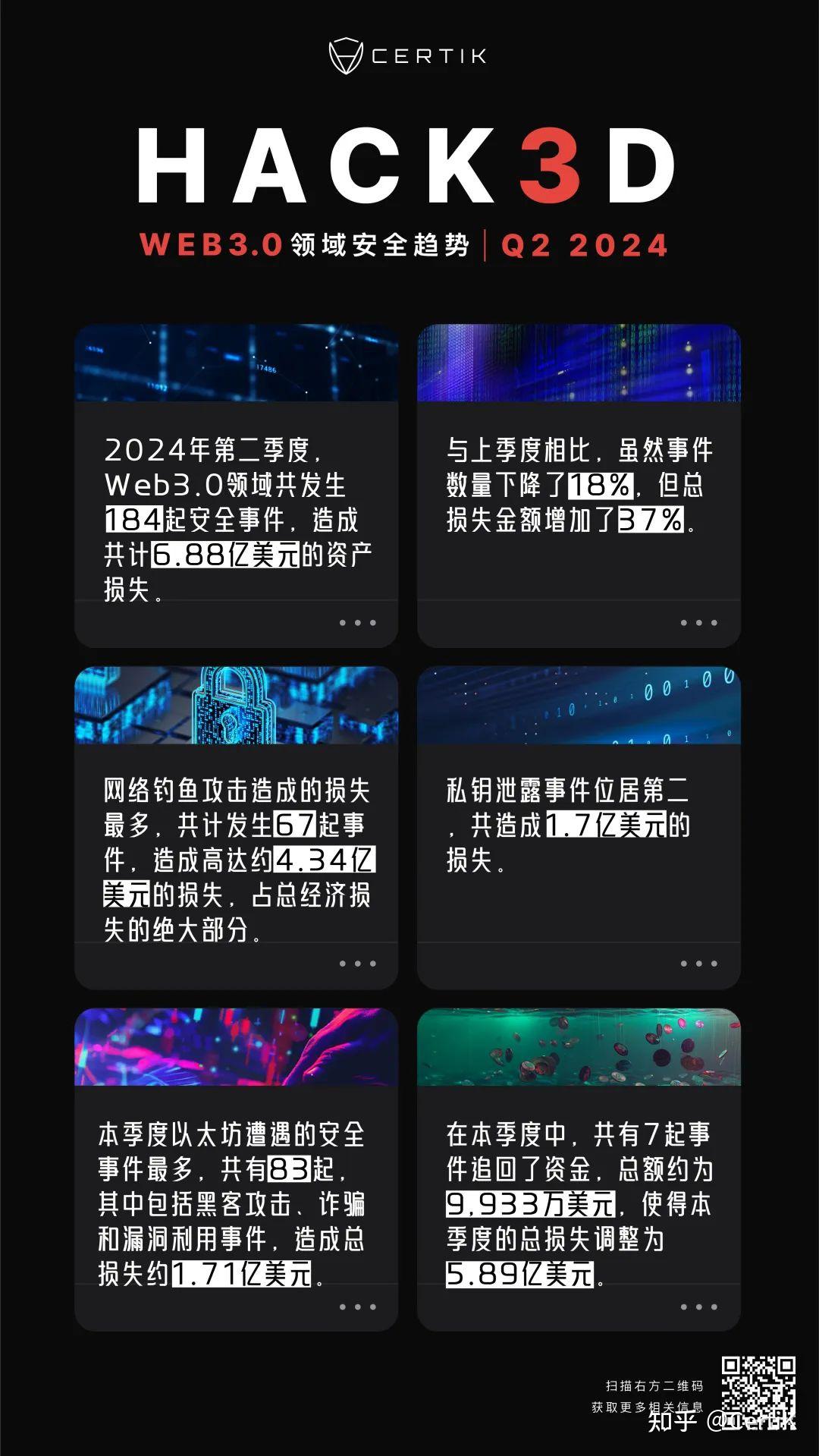 CertiK发布《Hack3d：2024年第二季度及上半年Web3.0安全报告》（附报告全文链接） - 知乎