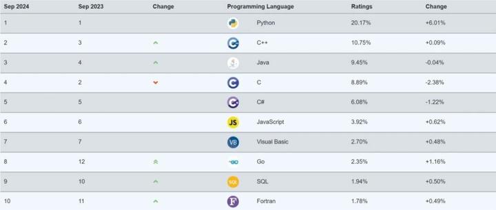 TIOBE 9月编程语言排行榜：C语言跌出前三，历史最低 - 知乎