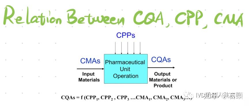 如何结合CQA和CPP对物料进行评估并确定CMA和供应商等级？ - 知乎
