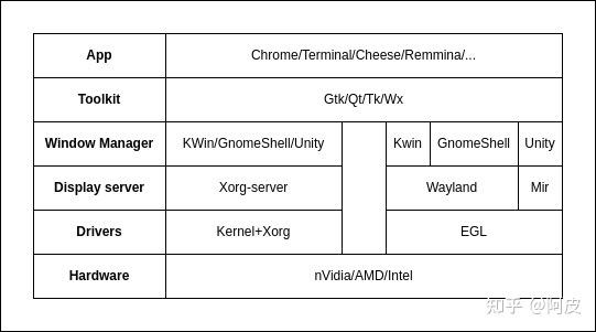 GNOME，Xorg，X Window，X Server，Wayland是什么关系？ - 知乎