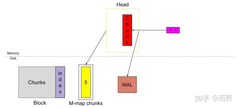 Prometheus-TSDB数据如何存储及查询（二） - 知乎