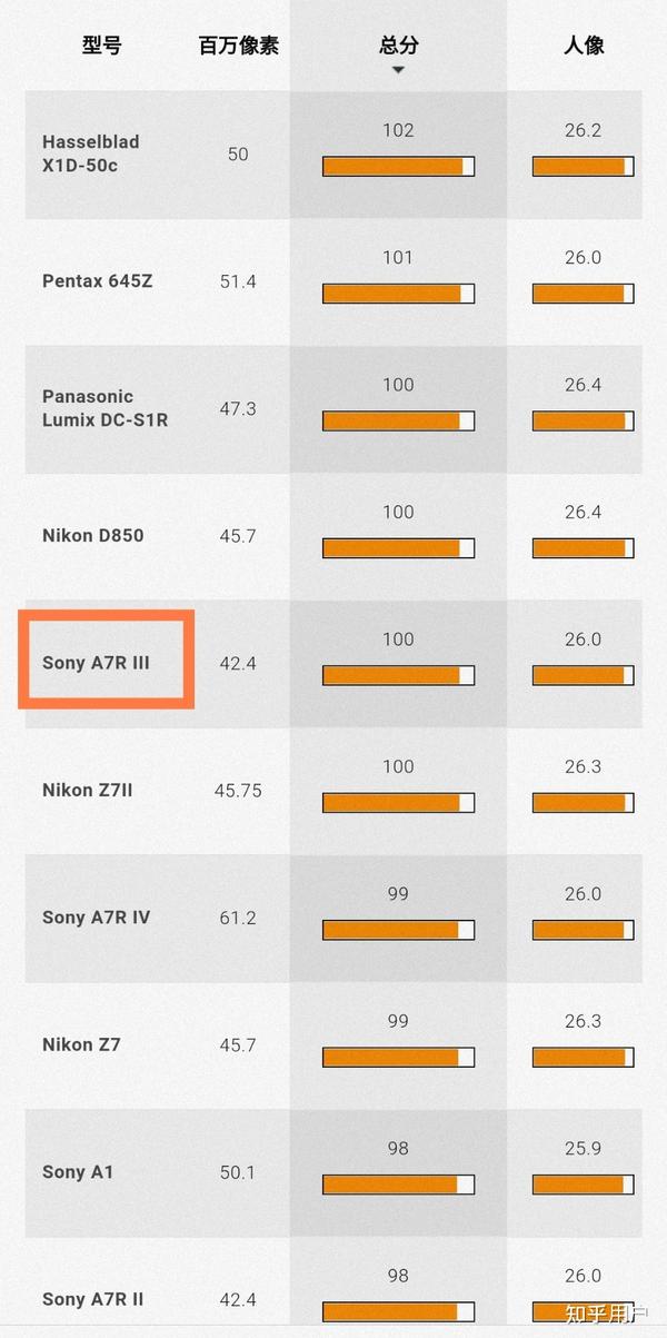 2021年底了，拍风光和星空多一些，买a7m4，a7r4还是a7r3？