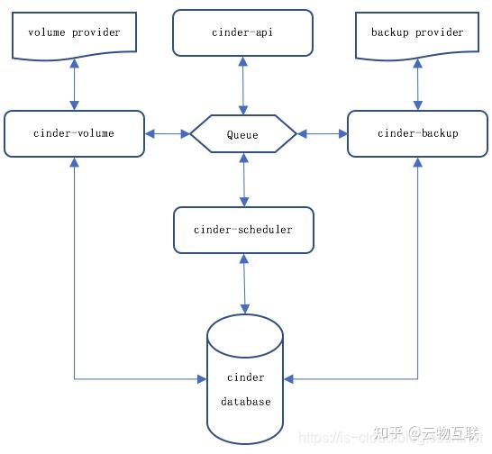 OpenStack Cinder 架构设计与核心功能解析 - 知乎