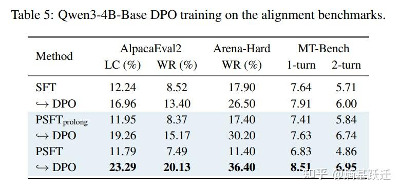 PSFT：以RL的方式训练SFT数据 - 知乎
