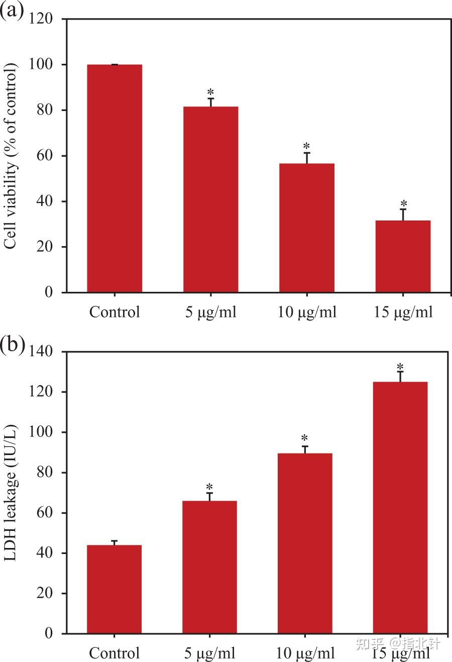 LDH检测实验——原理、步骤、注意事项、示例图 - 知乎