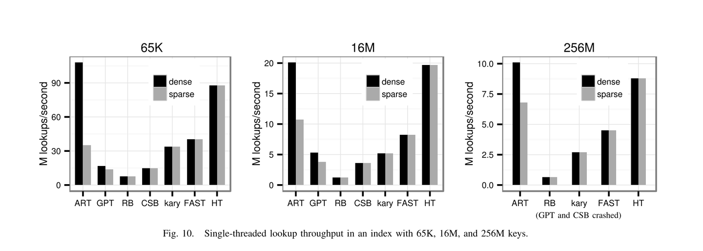 论文阅读: The Adaptive Radix Tree: ARTful Indexing for Main-Memory ...