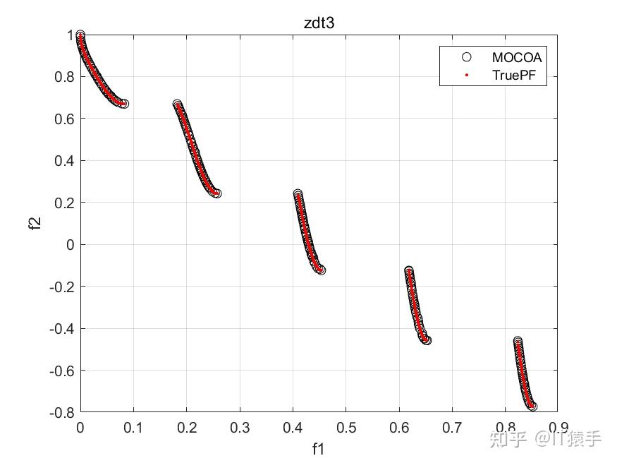 多目标优化算法：多目标浣熊优化算法（Multi-objective Coati Optimization Algorithm，MOCOA） - 知乎