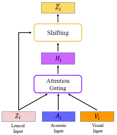 【论文分享】Integrating Multimodal Information in Large Pretrained Transformers - 知乎