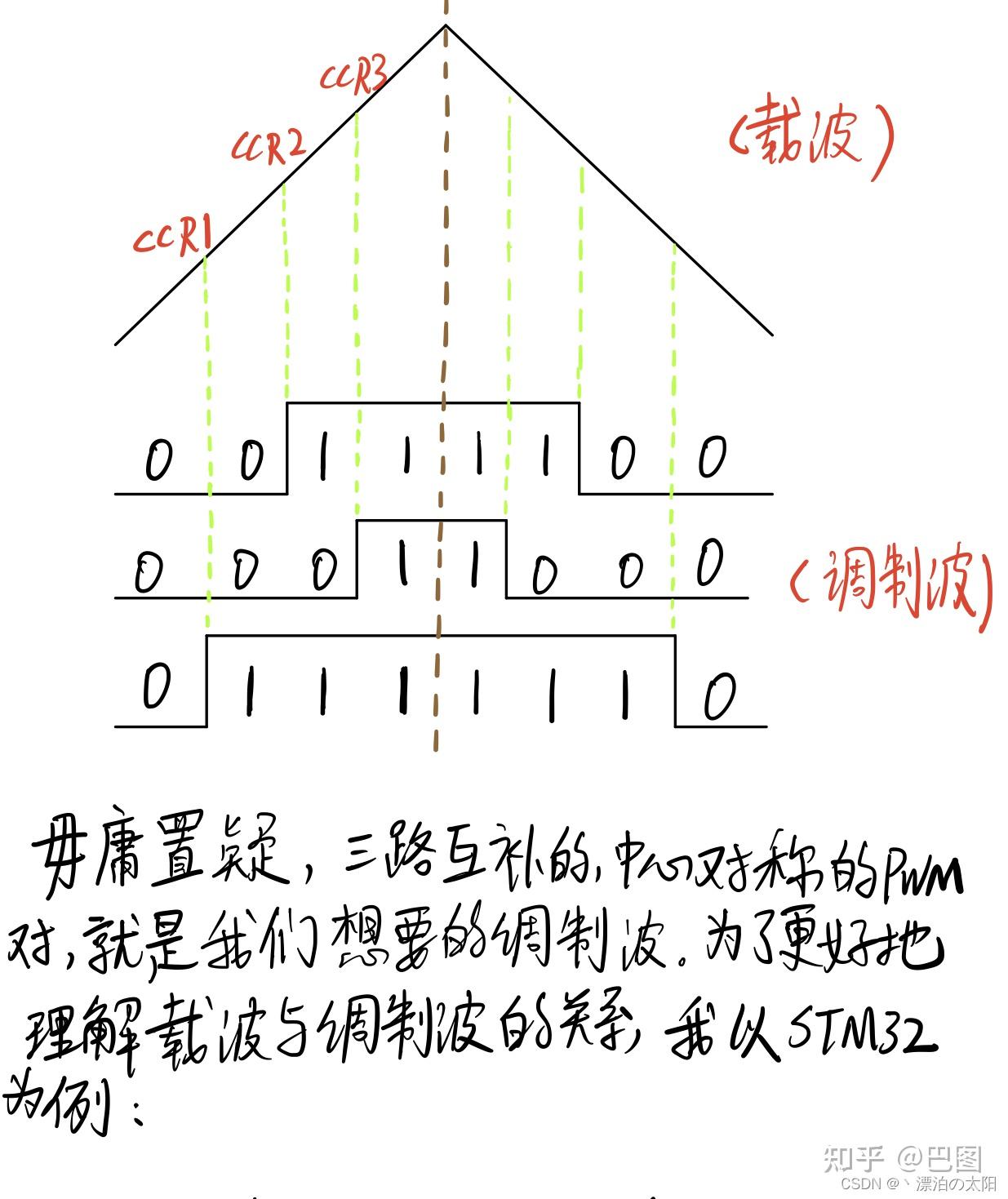 【电机控制算法】SVPWM算法的实际工程实现（基于Simulink与STM32外设场景的仿真） - 知乎