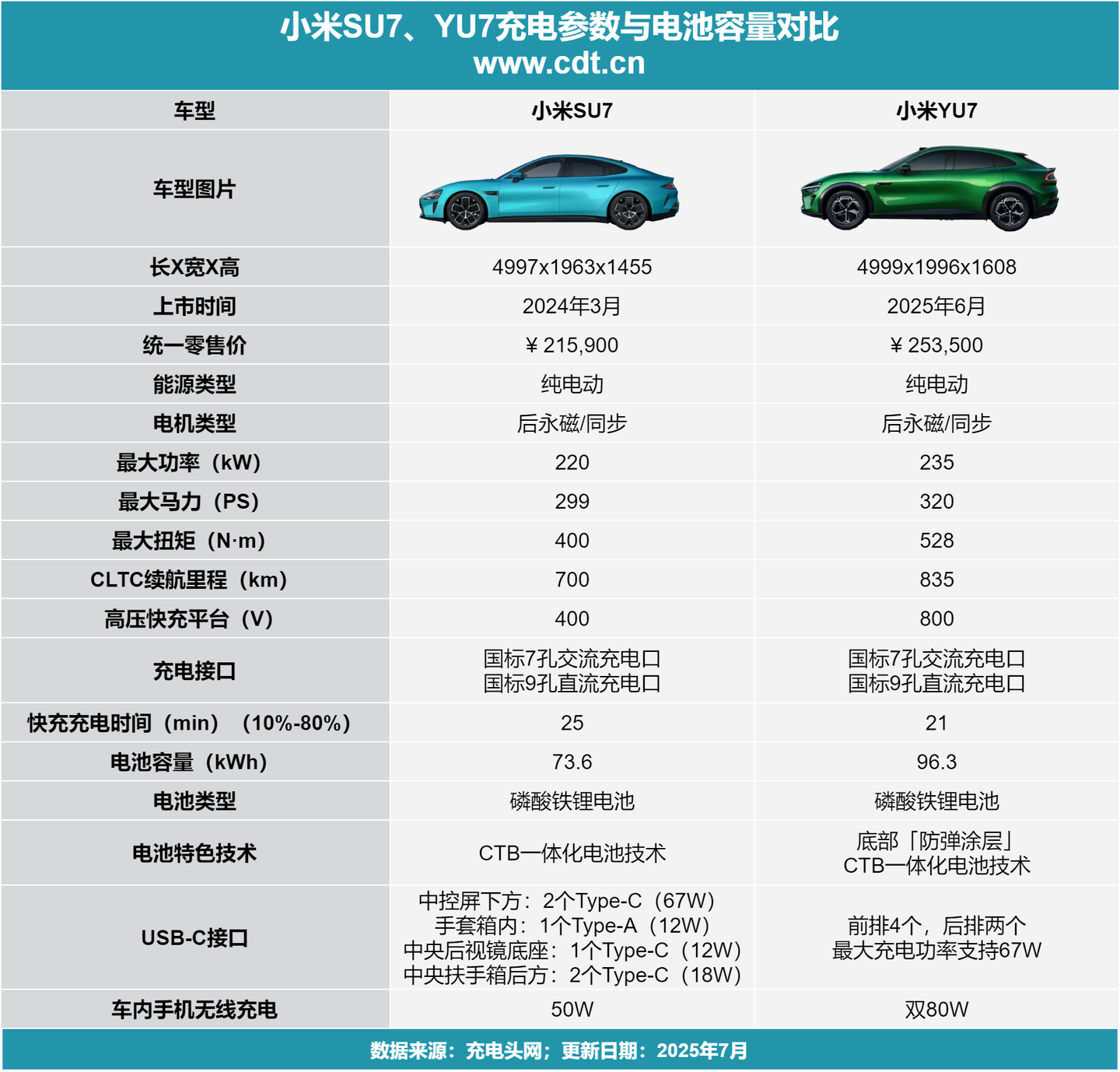 小米汽车双子星对决：小米SU7与YU7充电能力全方位解析 - 知乎