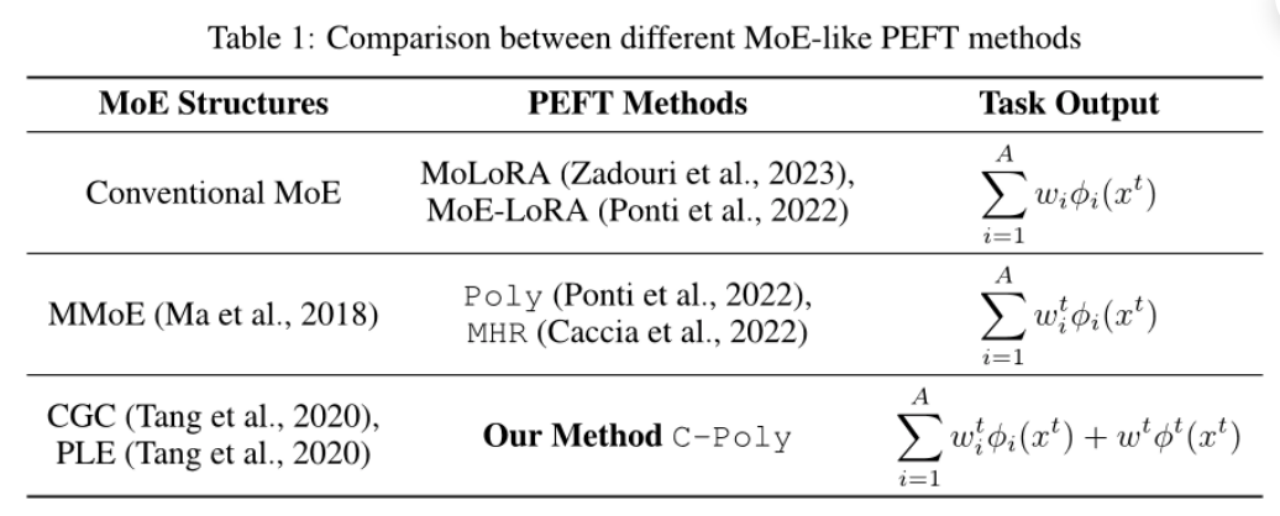 一文带你详细了解：大模型MoE架构（含DeepSeek MoE详解） - 知乎