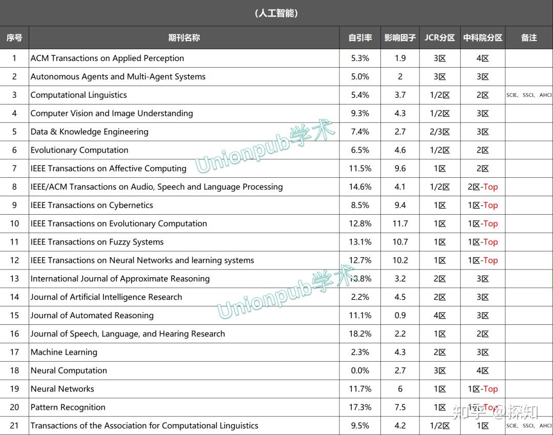 【人工智能顶刊合集】CCF-A/B/C类推荐所有期刊目录，中科院1区审稿极速，81天录用！ - 知乎