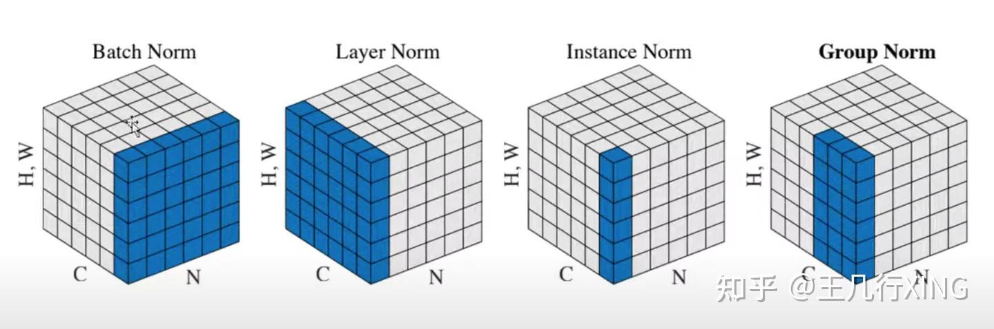 彻底搞懂：Batch Norm, Layer Norm, Instance Norm & Group Norm - 知乎