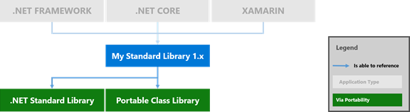 【译】介绍 .NET Standard - 知乎