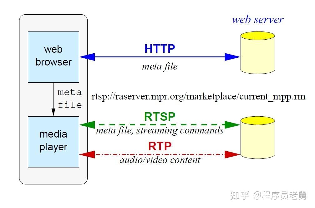 HTTP、RTSP、RTMP、RTP，RTCP，HLS，MMS的概念、区别、用法 - 知乎