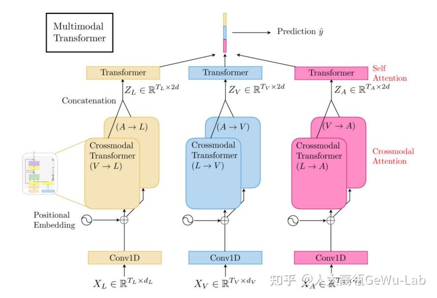 [论文概览] | 多模态Transformer架构概述 - 知乎