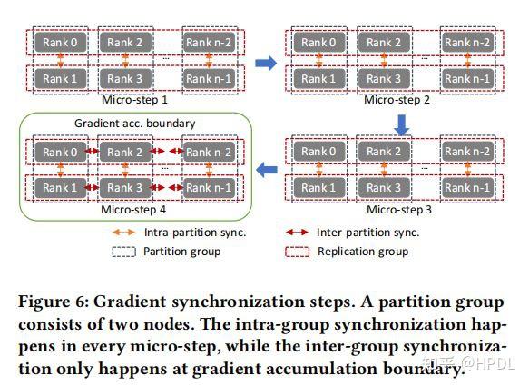 MiCS: Near-linear Scaling for Training Gigantic Model on Public Cloud - 知乎