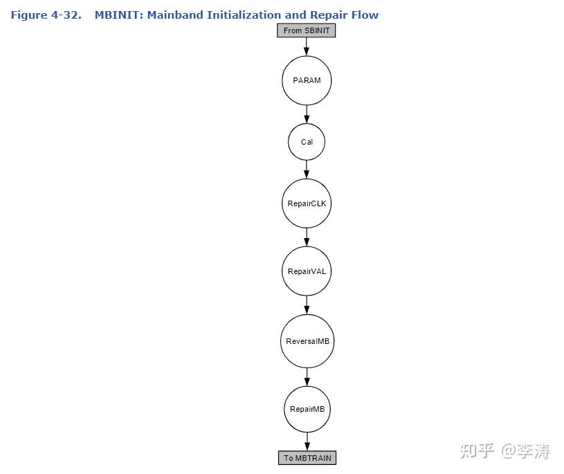 UCIe Specification阅读笔记-Chapter 4 - 知乎