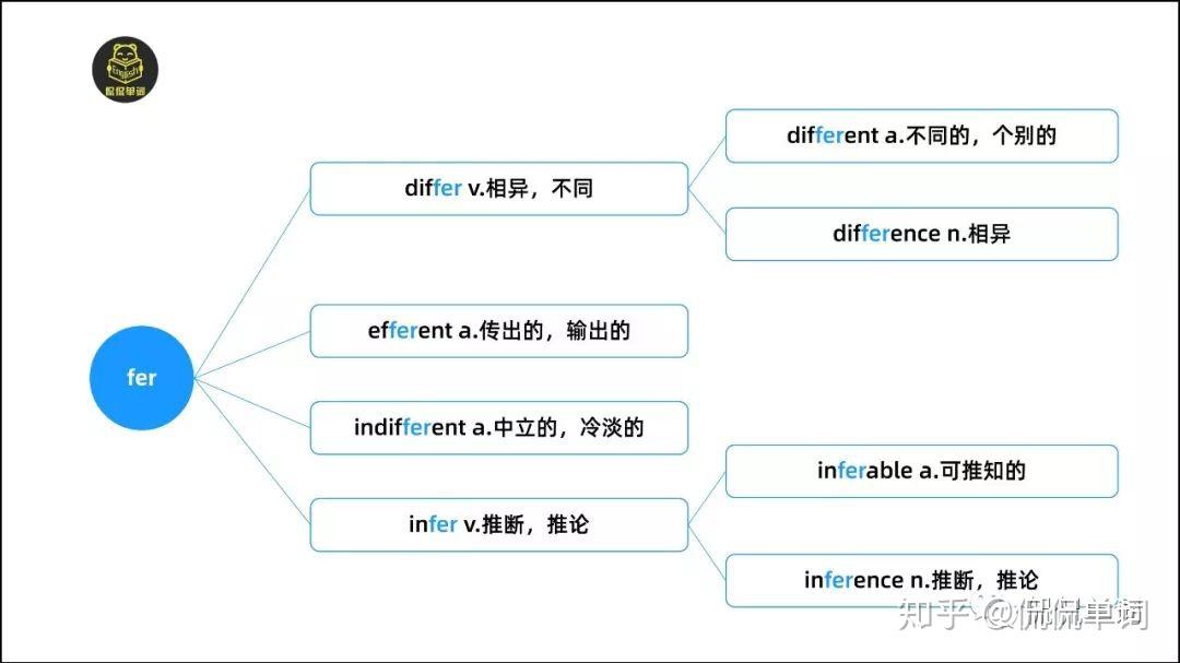 【侃侃单词】词根词缀记单词-fer - 知乎