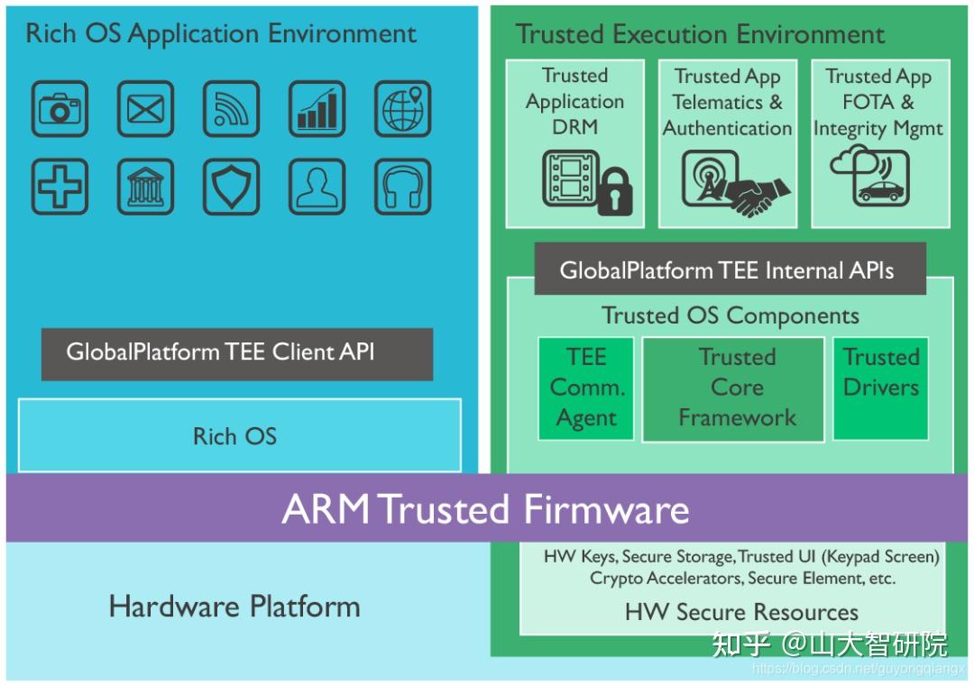 ARM TrustZone - 知乎