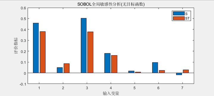【matlab第69期】【保姆级教程】基于matlab的sobol全局敏感性分析模型运用(含无目标函数,考虑代理模型) 知乎