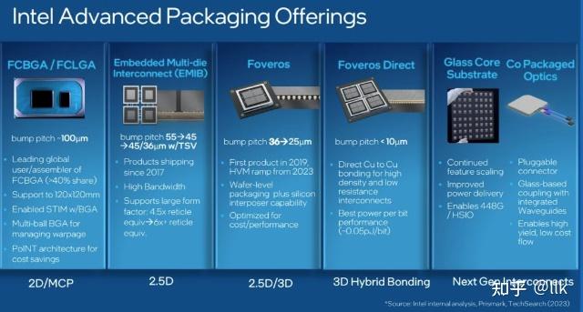 英特尔宣布 3D 先进封装技术实现大规模量产，这对半导体行业意味着什么？ - 知乎