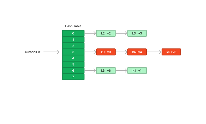 Kvrocks Scan Cursor 设计和实现 - 知乎