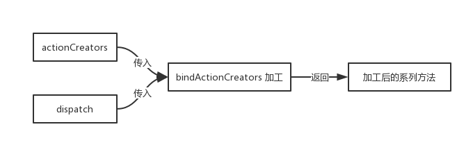 02__bindActionCreators - 知乎