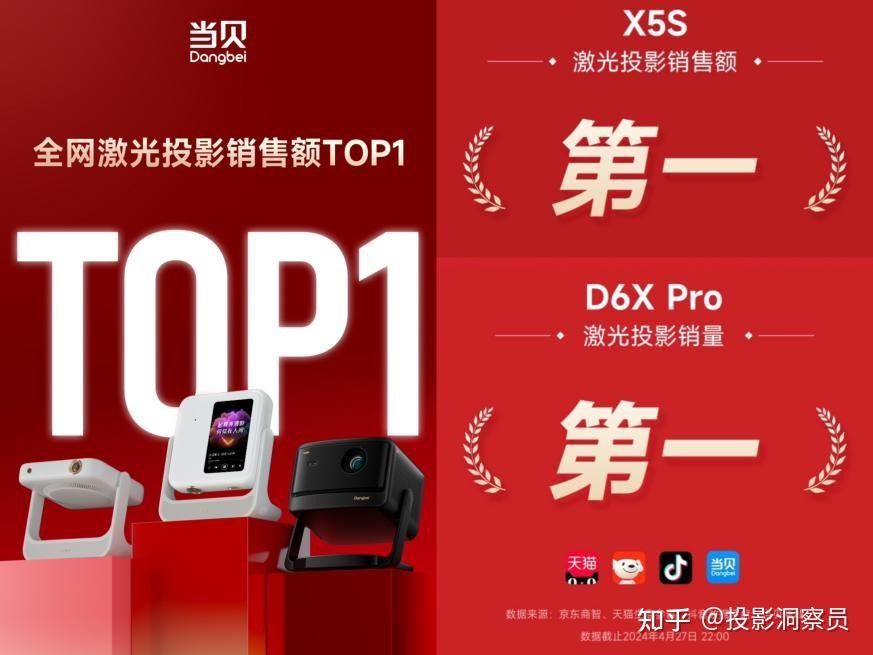 【战报】成了！斩获三项第一，当贝X5S\当贝D6X成新爆款投影仪 - 知乎