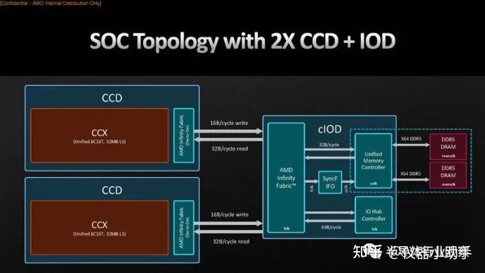 一万五千字，详解AMD Zen 4 - 知乎