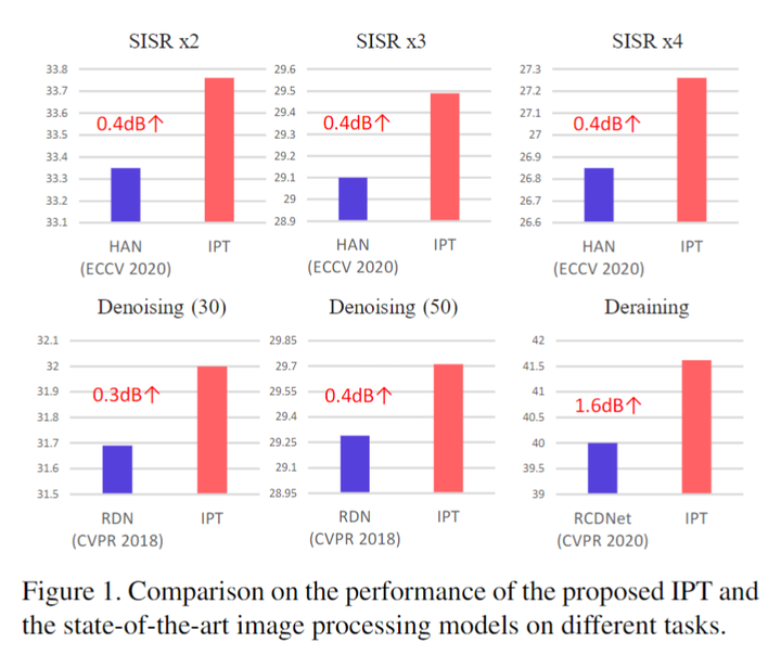 【Transformer】Pre-Trained Image Processing Transformer (CVPR'2021) - 知乎