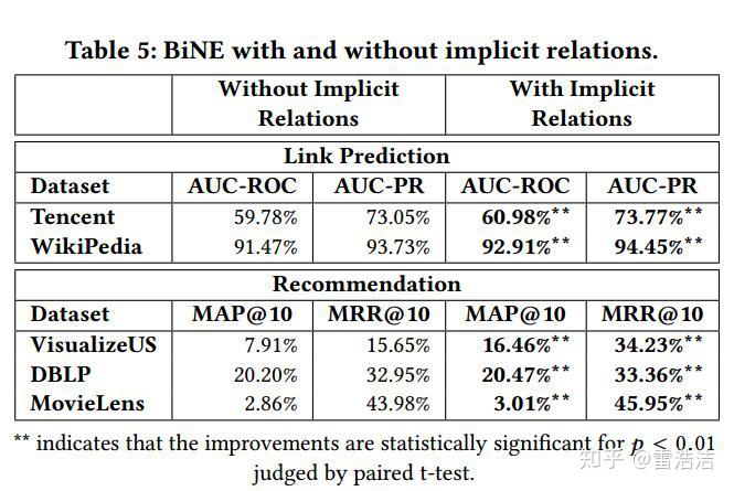《BiNE: Bipartite Network Embedding》——论文阅读笔记 - 知乎