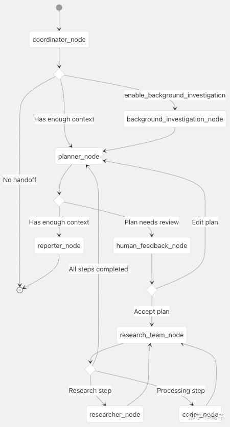 DeerFlow解读：Multi-Agent-Workflow & Data Flow - 知乎