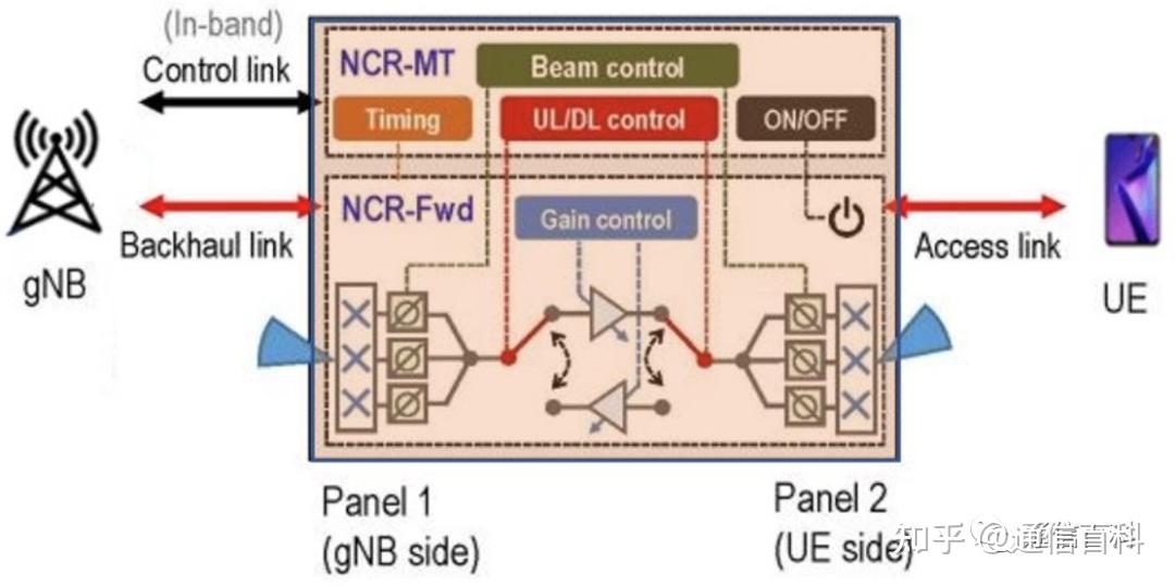 5G NR 如何提高网络覆盖范围？