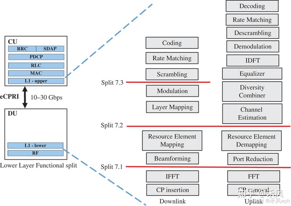 【5G】架构 Architecture - 知乎