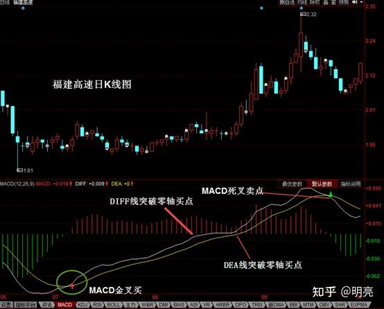 MACD买入形态：DEA线突破零轴 - 知乎
