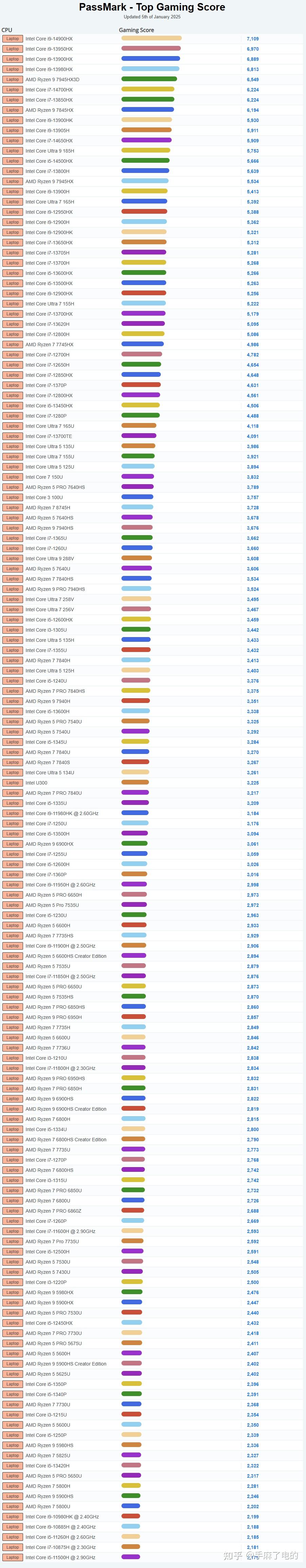 笔记本CPU天梯图（2025/1），3DMark/GB6/PassMark/R23/7-Zip合集 - 知乎