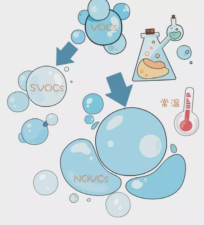 VOC、VOCS、TVOC有什么区别？ - 知乎