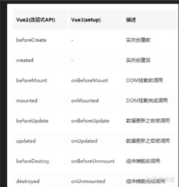vue2迁vue3 - 知乎